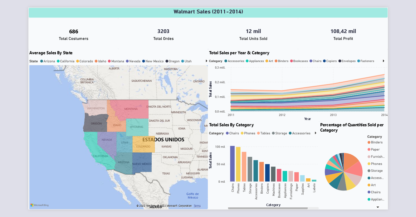 Walmart Sales - Power BI Interactive Dashboard